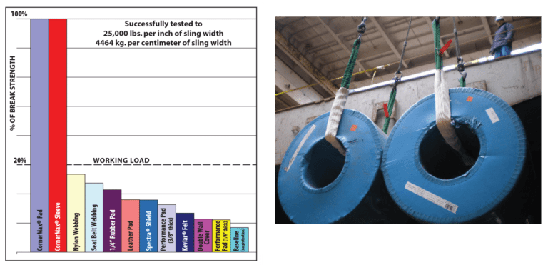 Cut Protection | Slingmax® Rigging Solutions